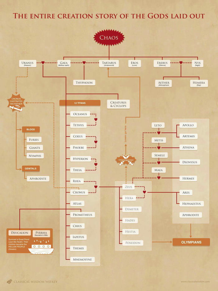 Apollo Greek God Family Tree