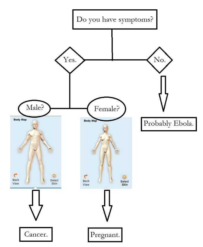 Handy Flow Chart on the internet - 9GAG