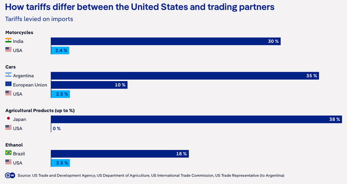 After decades of tariffs on US products. But US tariffs are bad. - 9GAG