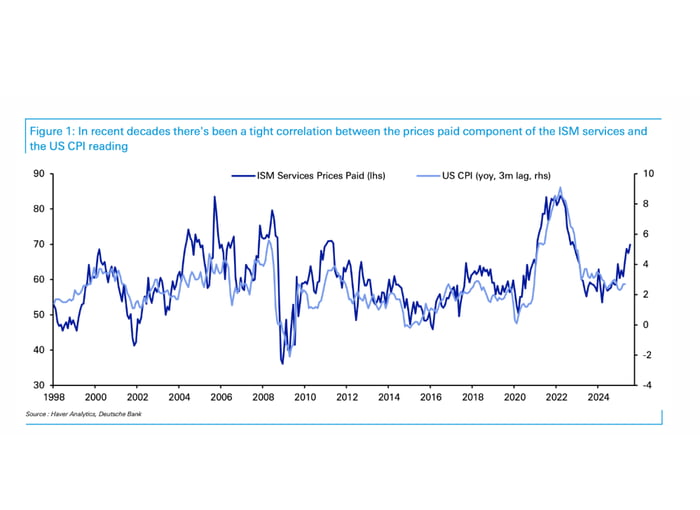 Looks like inflation in the US could be around 5% around November ...