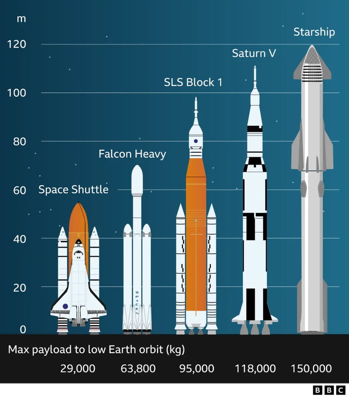 Rocket comparison - 9GAG
