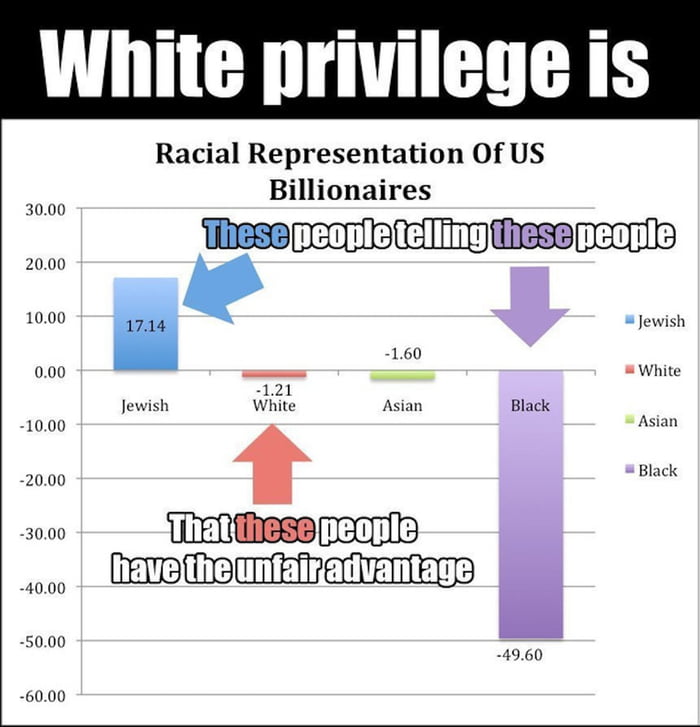 What is whayt privilege? - 9GAG