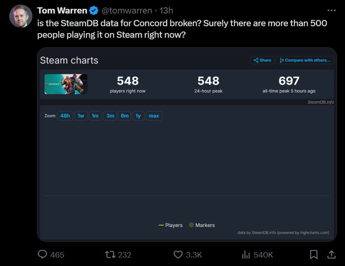 Gaming journalists coping too hard on Concord - 9GAG