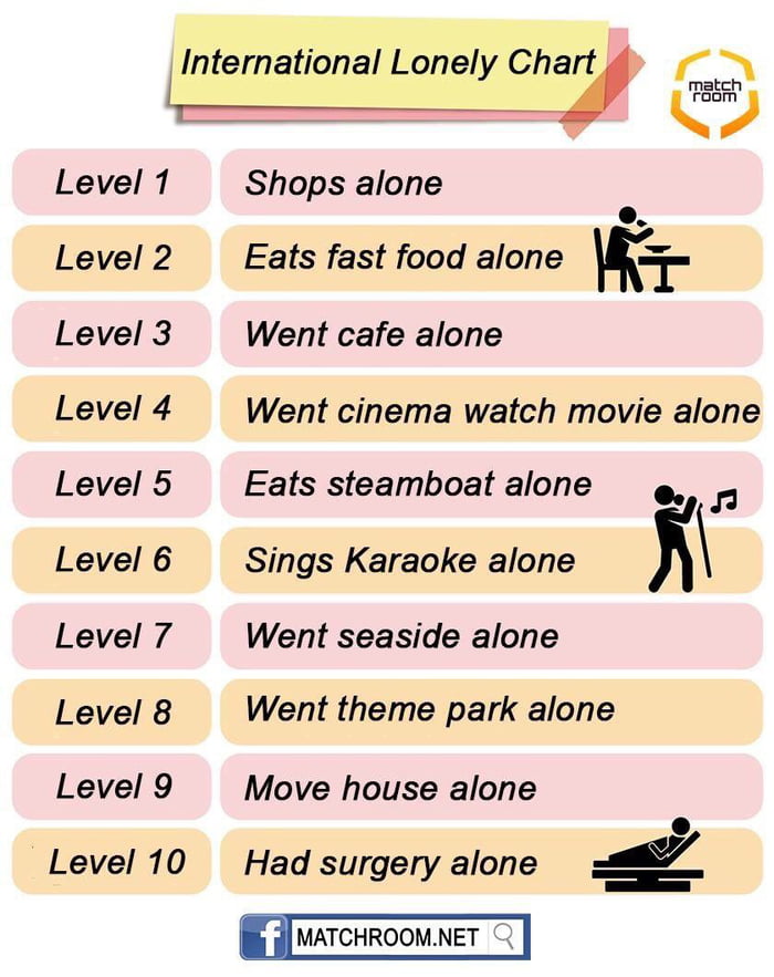 International Lonely Chart - 9GAG