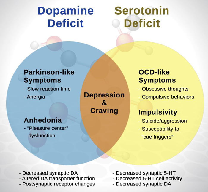 Symptoms of Dopamine and Serotonin Deficiency - 9GAG