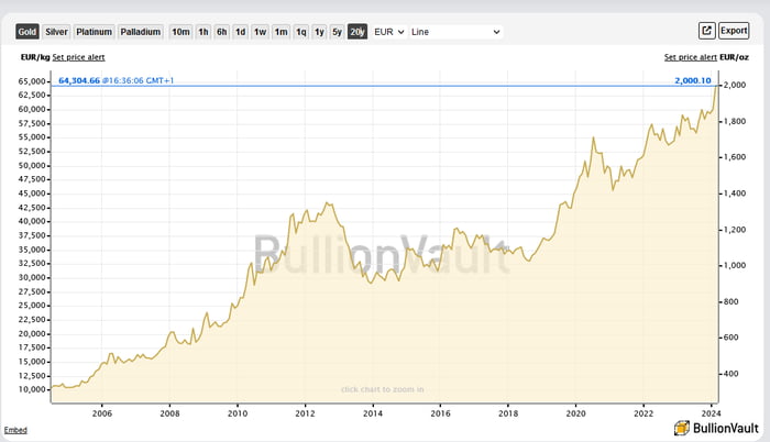 The Price of Gold Just Hit an All-Time High - 9GAG