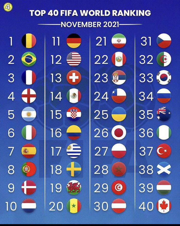 Top 40 countries based on fifa rankings - 9GAG