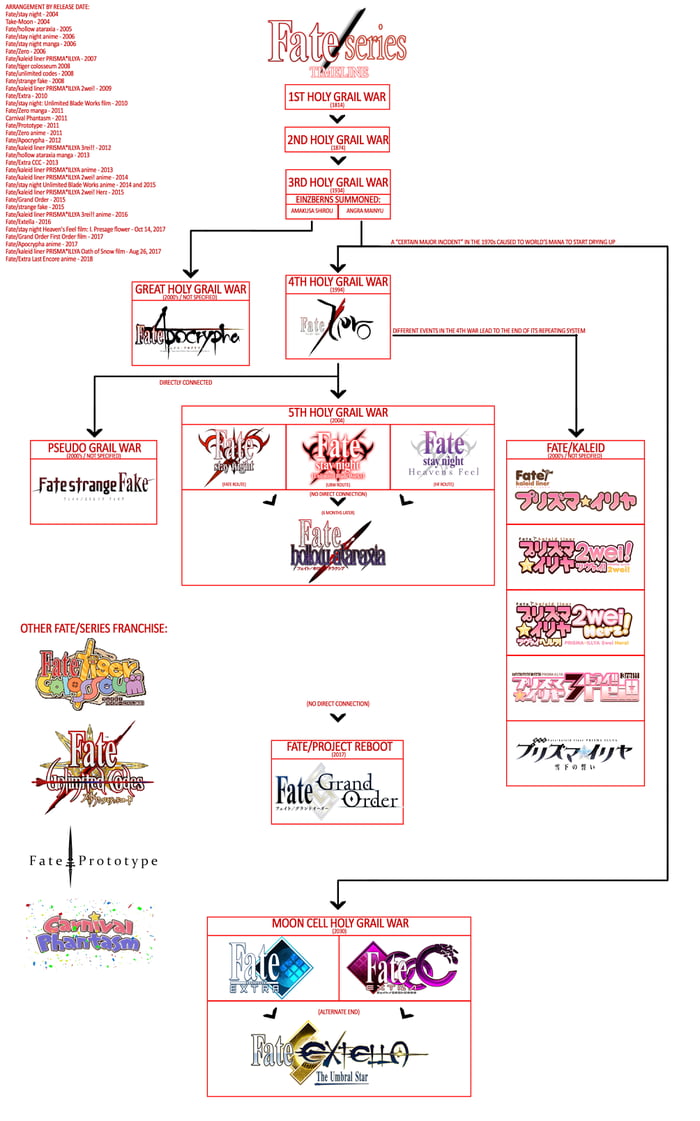 I MADE A TIMELINE OF THE FATE/SERIES FOR THOSE WHO ARE CURIOUS - 9GAG