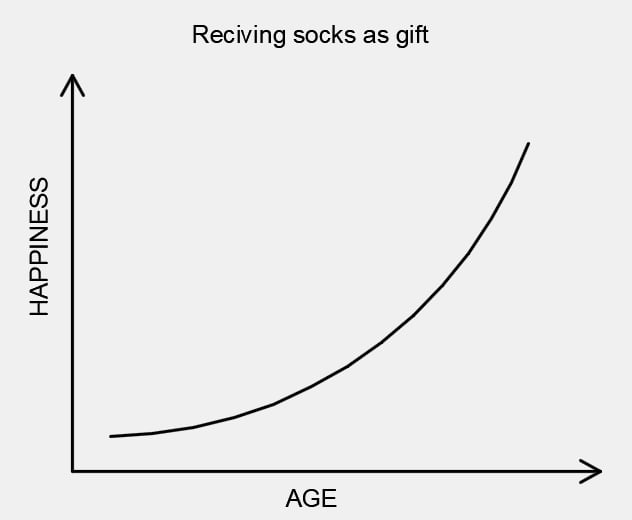The happiness chart of reciving socks as gifts - 9GAG