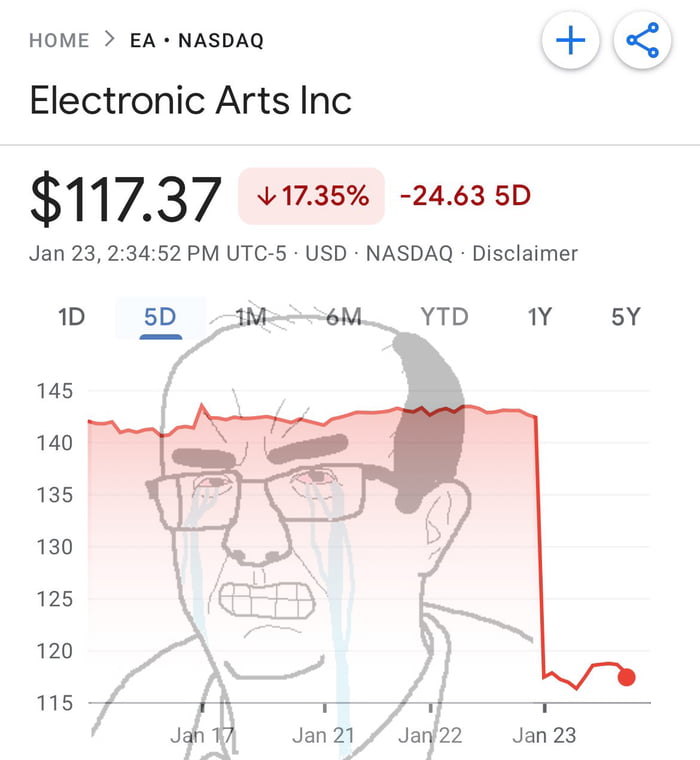 EA stocks are 17% after they announced that dragon age failguard flopped. - 9GAG