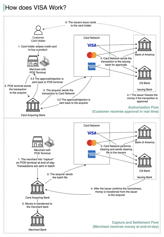 A cool guide to how VISA works - 9GAG