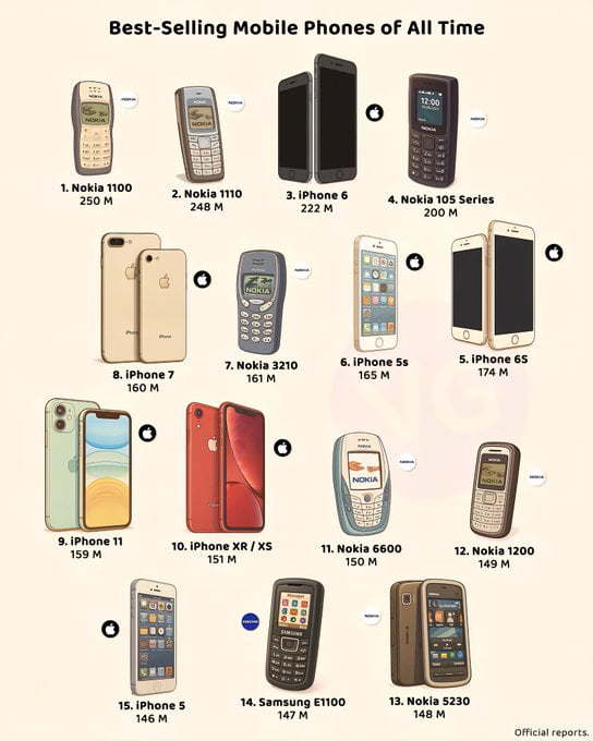 Best-Selling Mobile Phones of All Time - 9GAG