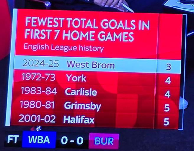 West Bromwich Albion set the English League record for the “Fewest ...
