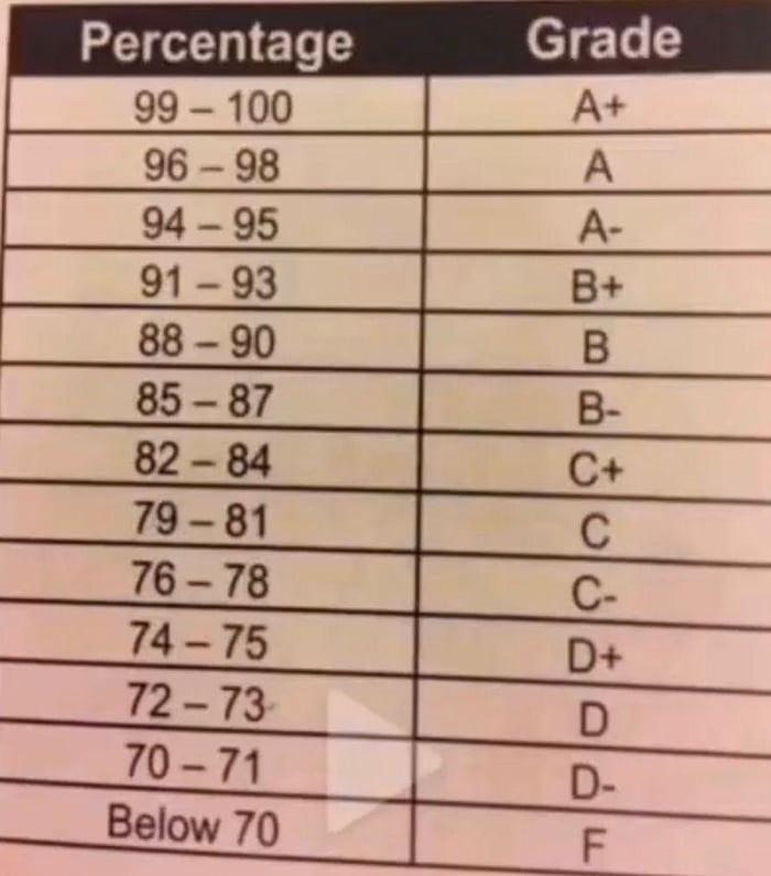 The grading system in Korea - 9GAG