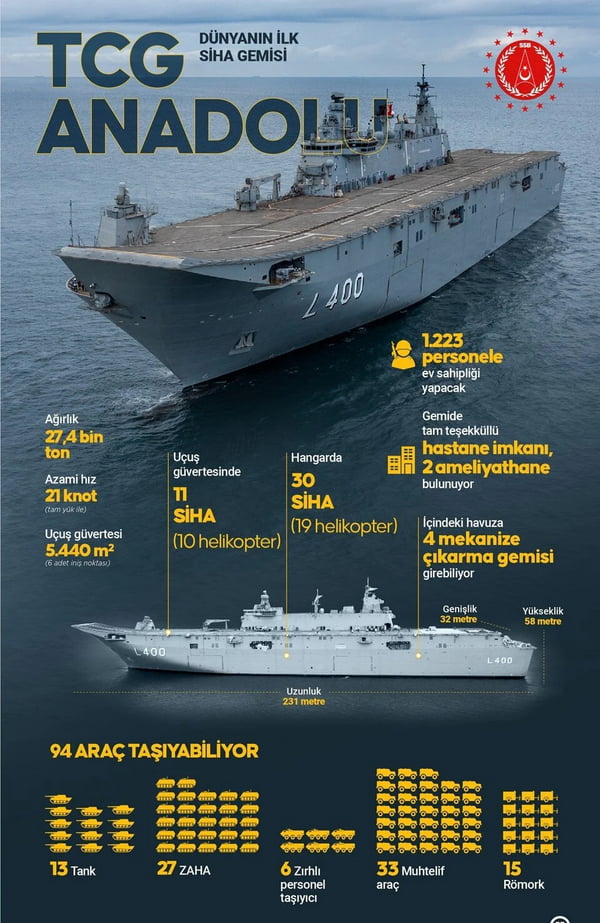 TCG Anadolu The largest warship of the Turkish Navy, "TCG Anadolu", was delivered to the Turkish ...