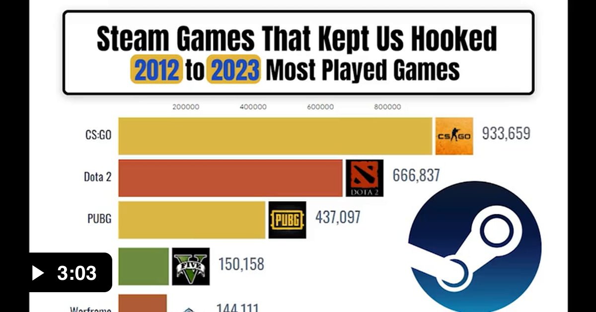 Steam Games Popularity over 11 years! - 9GAG