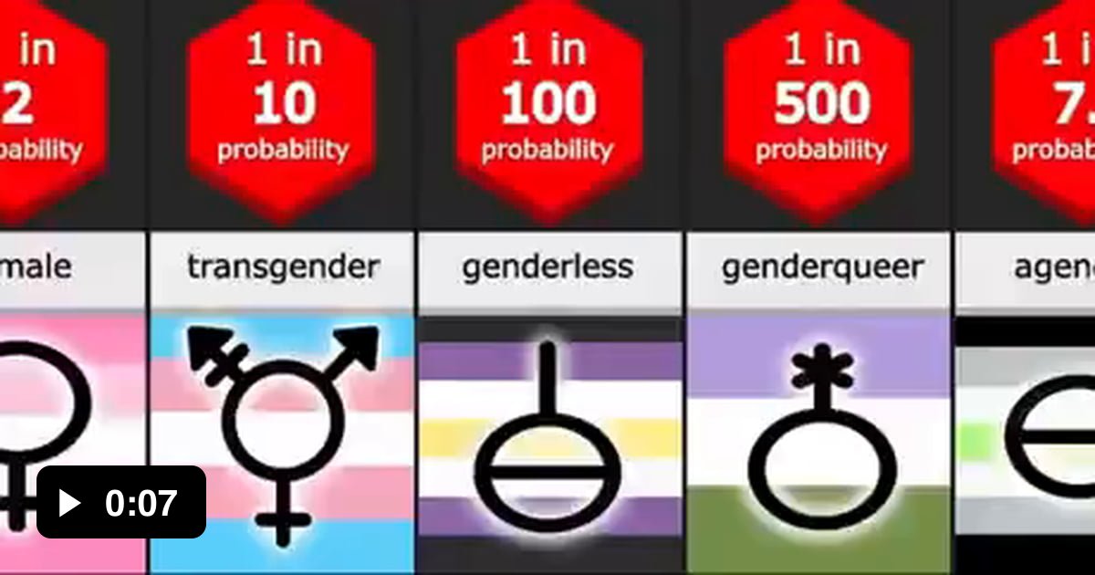 Gender probability comparison (100% accuracy) - 9GAG