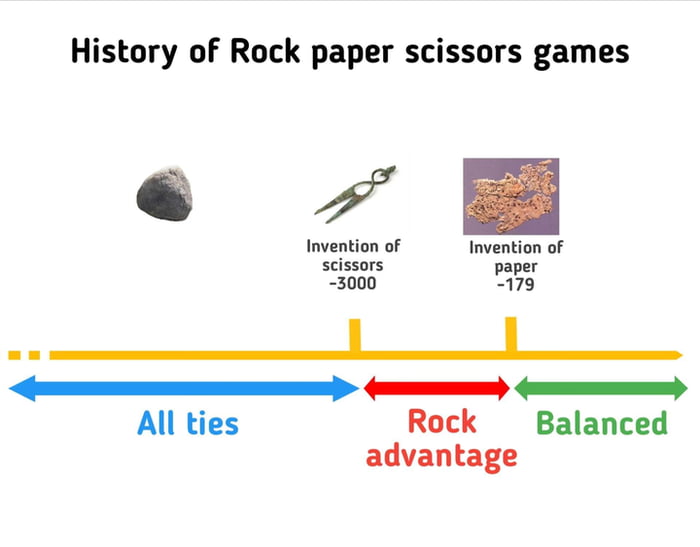 History of Rock Paper Scissors - 9GAG