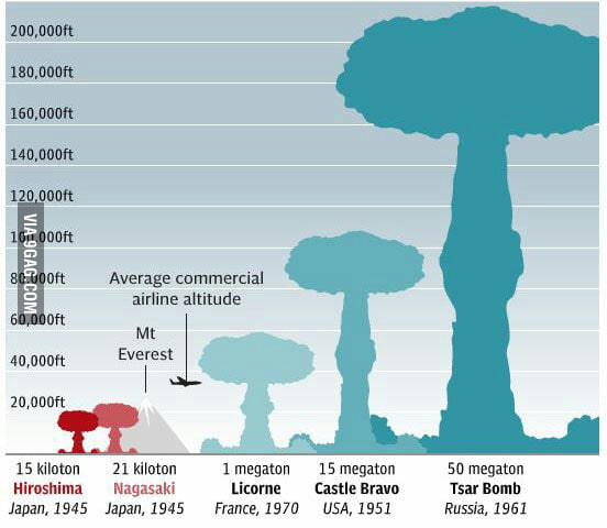 Biggest nuke in the world - 9GAG
