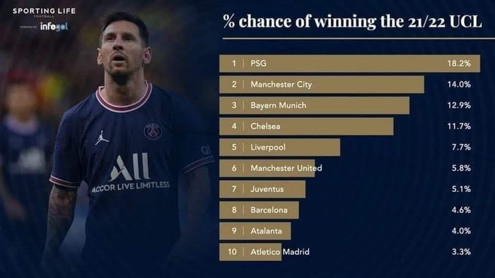 A statistic of the UCL winning chance at the start of the season - 9GAG