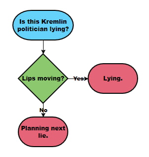Helpful flowchart to determine if they're lying. Tested recently, works ...