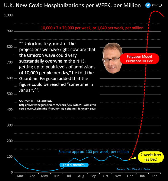 >90% wrong again? - 9GAG