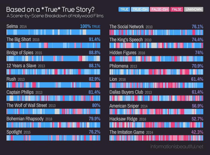 Movies based on True Events? - 9GAG