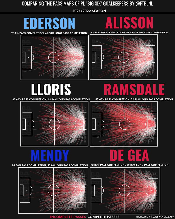 Comparing the Pass Maps of PL “Big Six” Goalkeepers from the 2021/2022 ...