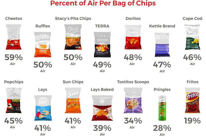 A cool guide to the Percentage of air in Chip Bags - 9GAG