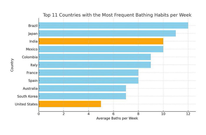 Top 11 countries with most frequent bathing habits. - 9GAG