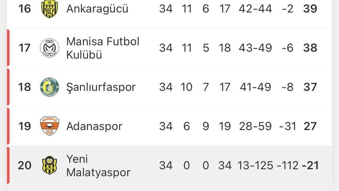 Yeni Malatyaspor from the Turkish second league have lost all 34 games ...