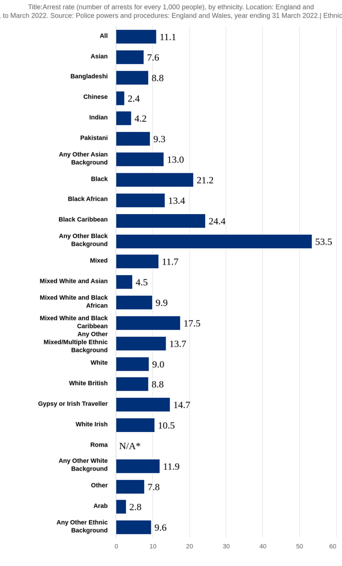 UK arrest rate by ethnicity - 9GAG