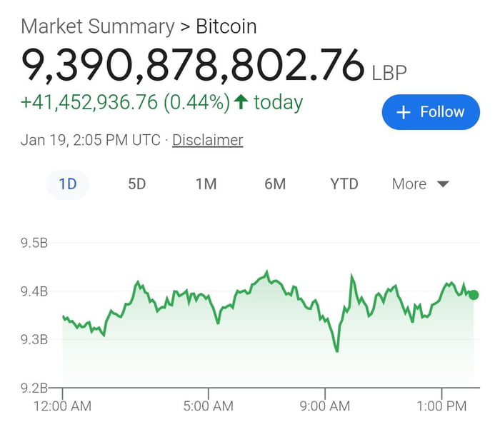 Almost 10 billion lebanese £ for 1 bitcoin. - 9GAG