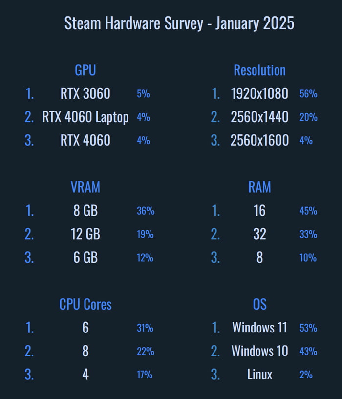 Top 3 most popular PC specs on Steam (2025) - 9GAG