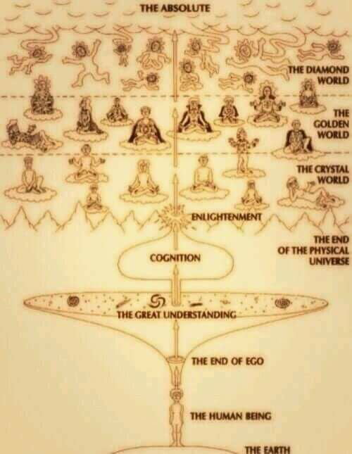 Spiritual (higher) dimensions map. Any Buddhists around here? - 9GAG