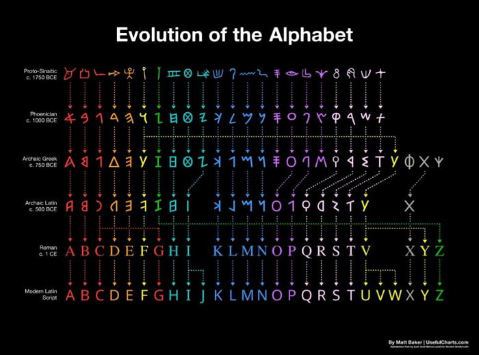 Evolution of the English Alphabet - 9GAG