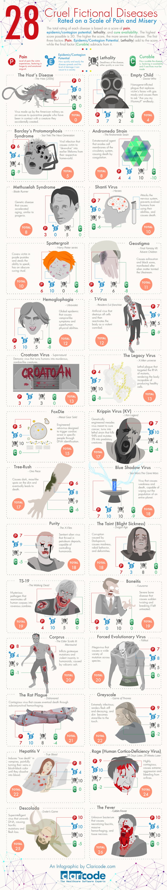 Infographic: 28 Fictional Diseases Based on a Scale of Pain and Misery ...