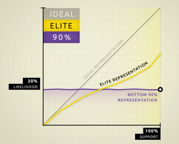 This graph shows how likely a law pass accordung to population support ...