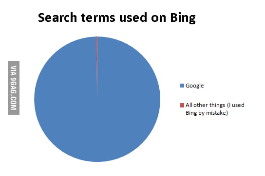 I suspect Bing is not popular - 9GAG
