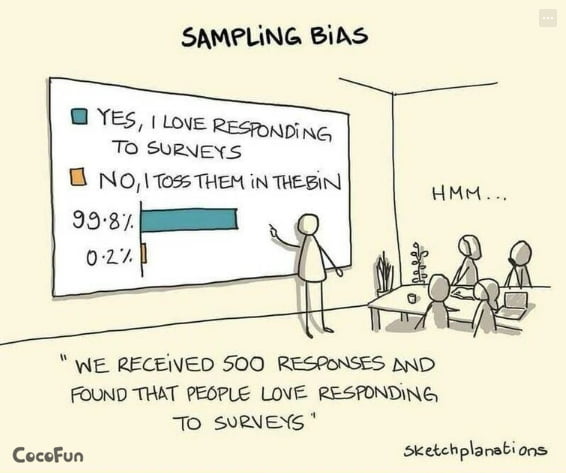 Reminds me of that WW2 airplane survivor bias thing - 9GAG