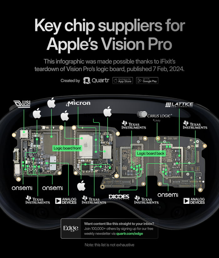 Key chip suppliers for Apple's Vision Pro: - 9GAG