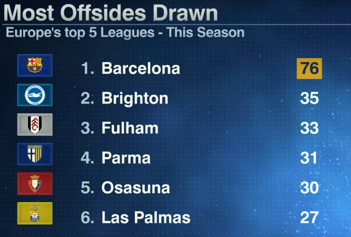 Most offsides drawn top 5 leagues this season - 9GAG