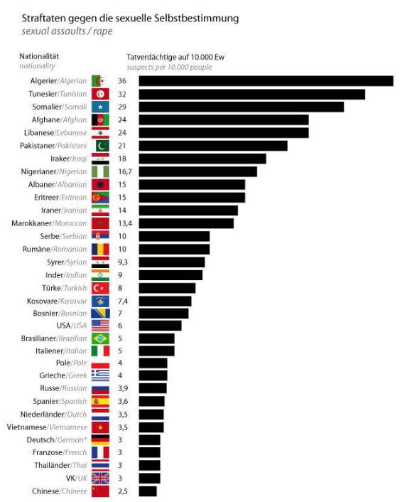 Interesting chart from German official statistics on rape cases per 10 ...
