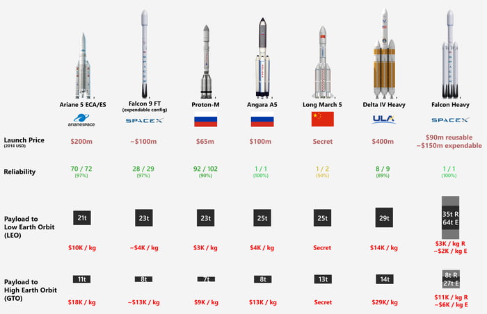 Currently Operational 'Heavy Lift' Rockets - 9GAG