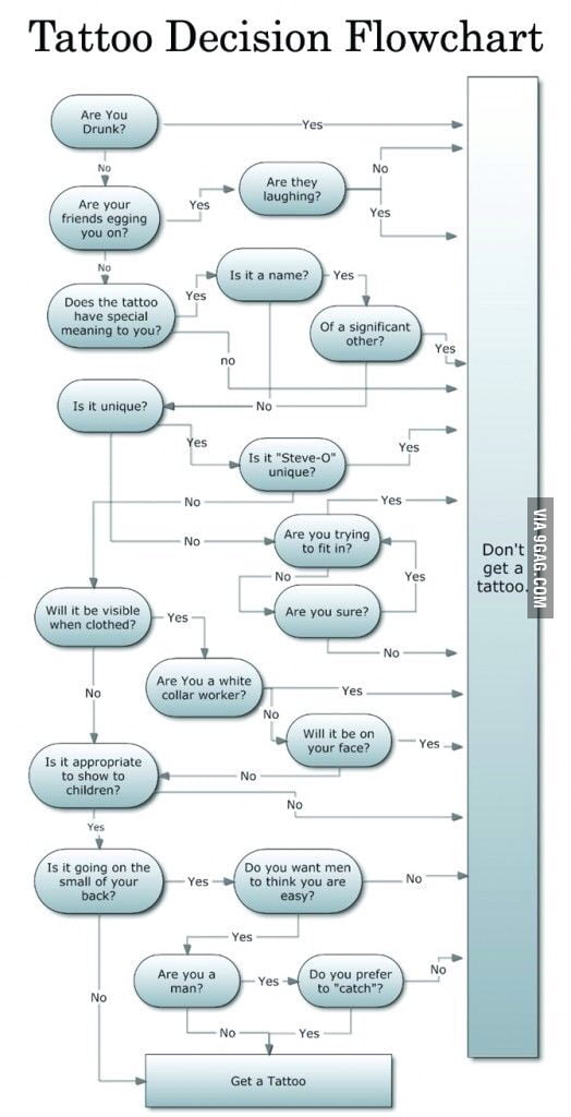 Tatoo decision flowchart - 9GAG