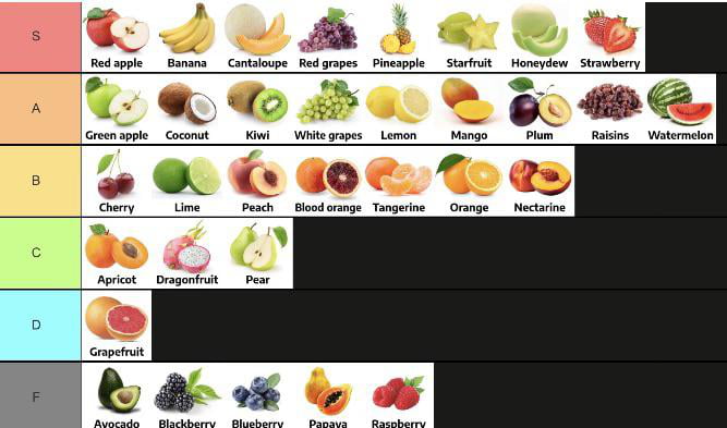 Fruit that I’ve tried tier list - 9GAG