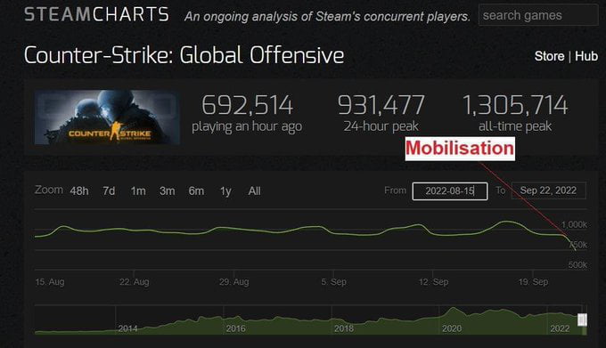 Hard data from mobilization. CS user data shows big dip. - 9GAG