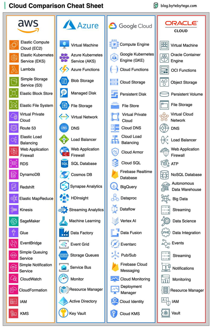 A cool guide about comparing cloud computing services between the giants of the industry. - 9GAG