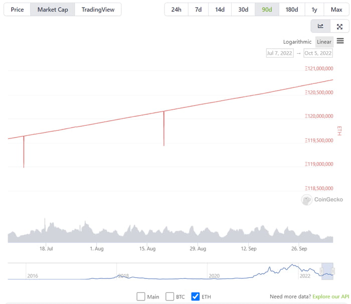 "Ethereum Issuance Expected to Decline by 90% Post-Merge" - 9GAG