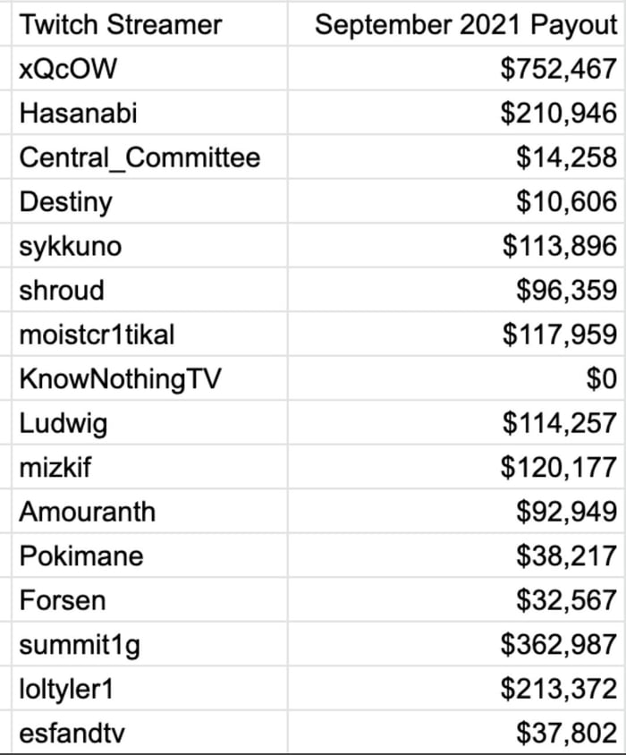 Payouts to twitch streamers were leaked. Here are some of the notable ...